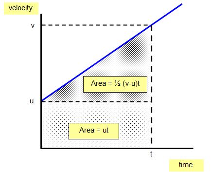 IB MYP 4-5 Physics- Graphs derived from equations of motion- Study Notes