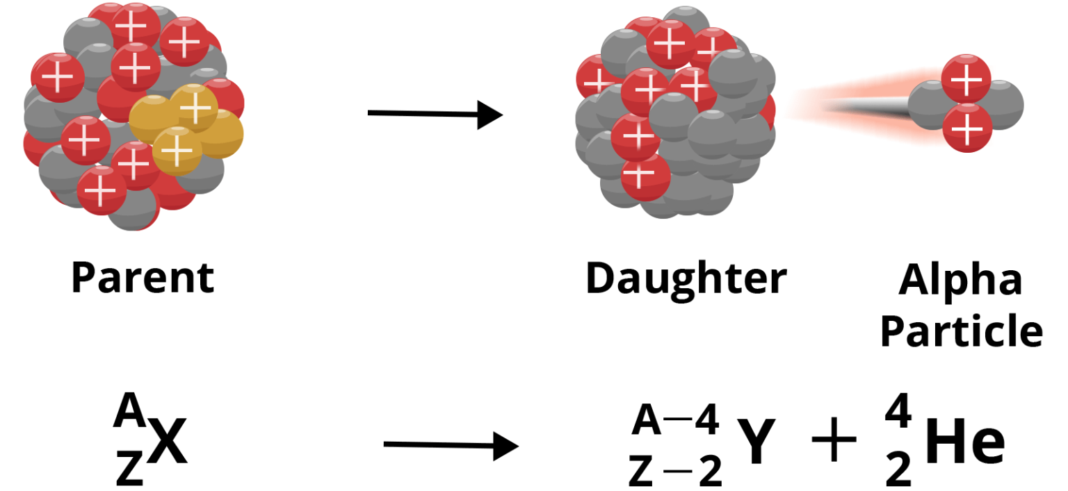 CIE IGCSE Physics (0625) Radioactive decay Study Notes