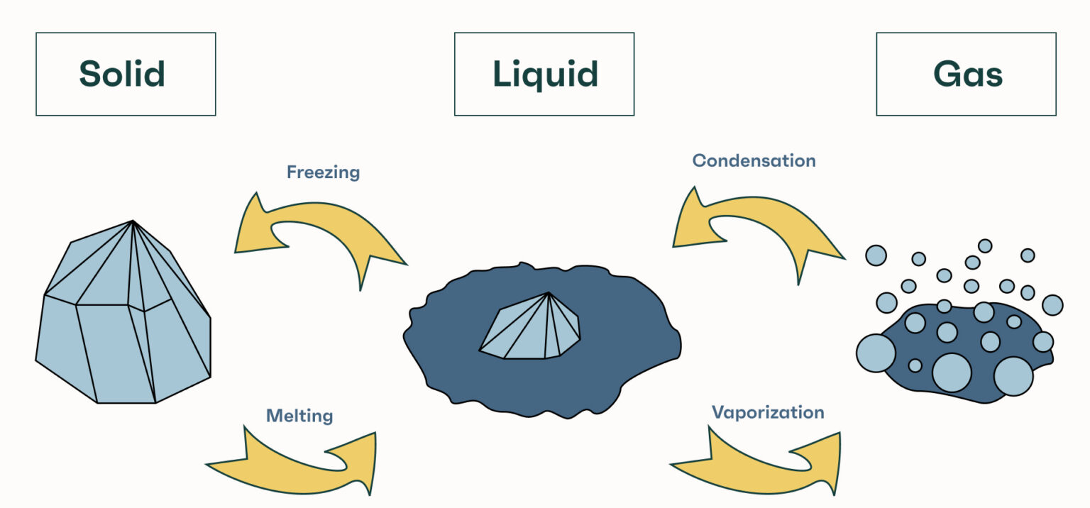 CIE iGCSE Chemistry Solids, liquids and gases Study Notes | iGCSE ...
