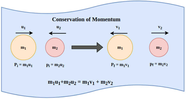 IB DP Physics Conservation of momentum Study Notes