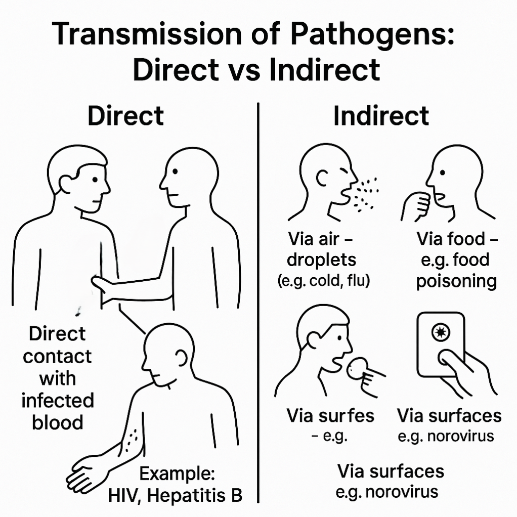 CIE iGCSE Biology-10.1 Diseases and immunity- Study Notes