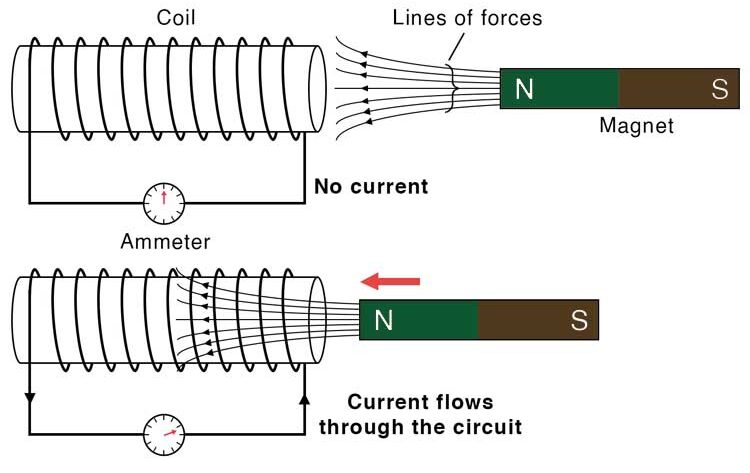 CIE IGCSE Physics (0625) Electromagnetic induction Study Notes