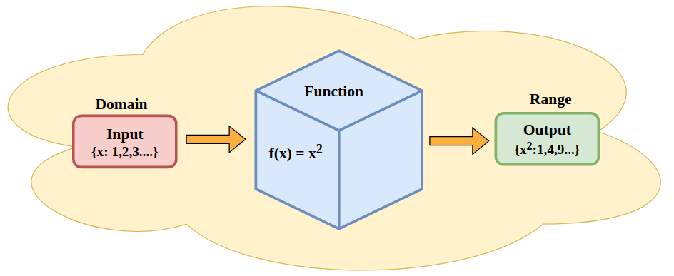 IB MYP 4-5 Maths-Domain and range- Study Notes