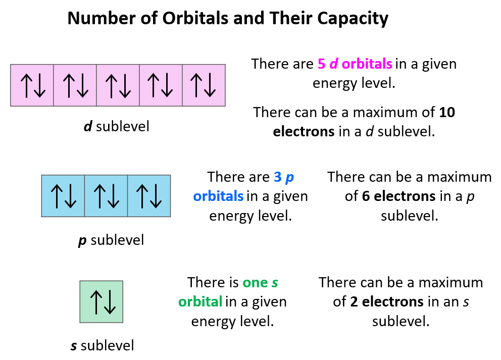 IB DP Chemistry - S1.3.4 Sublevels and orbitals - Study Notes