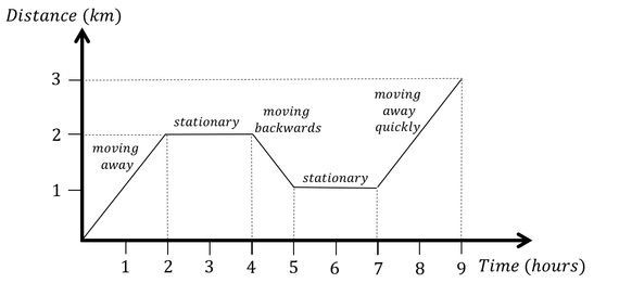 AP Calculus BC 4.2 Straight-Line Motion Study Notes