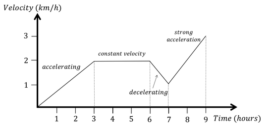 CIE IGCSE Physics (0625) Motion Study Notes