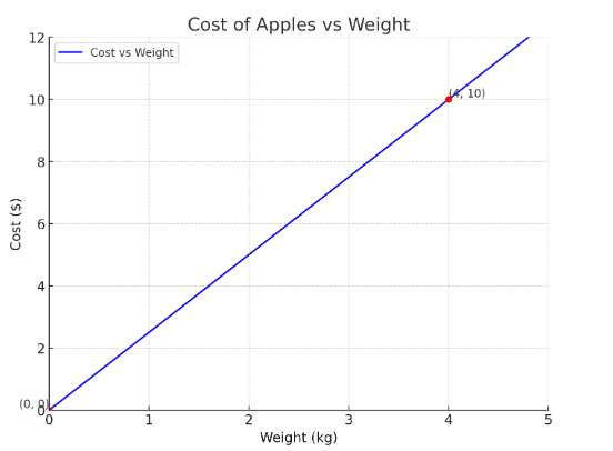 CIE IGCSE Mathematics (0580) Graphs in practical situations Study Notes
