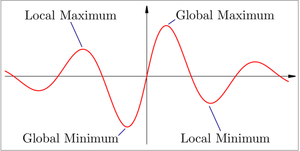 CIE IGCSE Mathematics (0580) Differentiation Study Notes