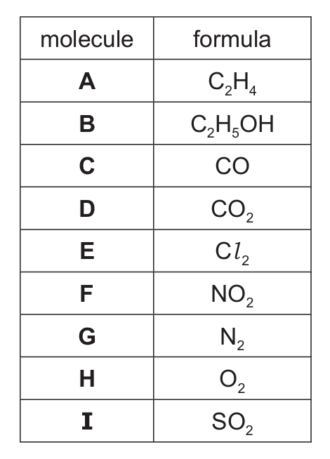 iGCSE Chemistry Theory (Extended) : 2.5 Simple molecules and covalent ...