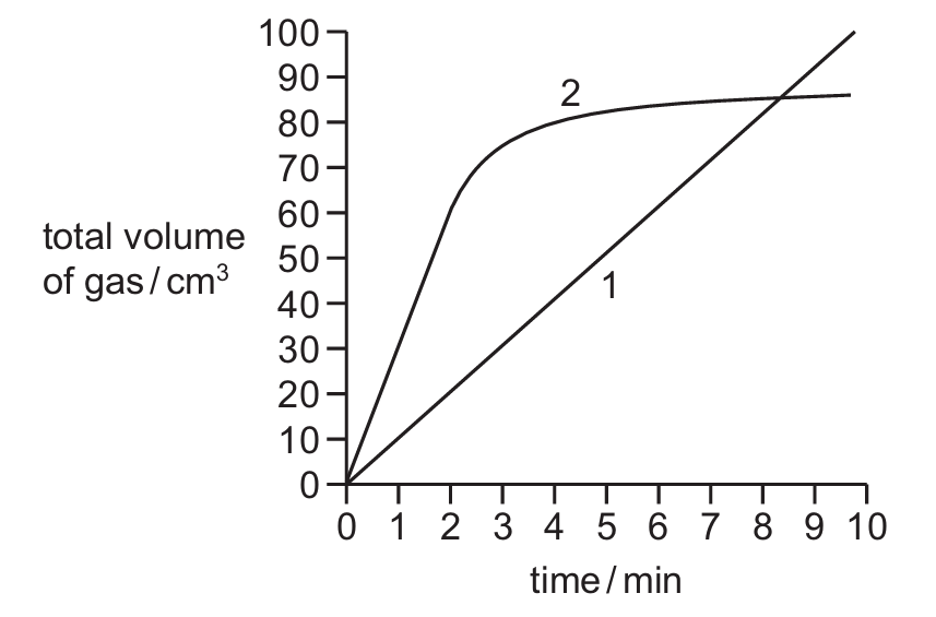 Igcse Chemistry 0620 Core 6 2 Rate Of Reaction Exam Style Questions Paper 1