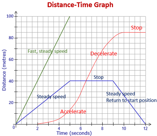 CIE IGCSE Physics (0625) Motion Study Notes