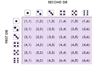 CIE IGCSE Mathematics (0580) Probability of combined events Study Notes