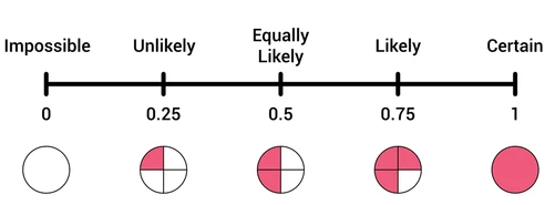 CIE IGCSE Mathematics (0580) Introduction to probability Study Notes