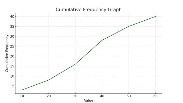 CIE IGCSE Mathematics (0580) Cumulative frequency diagrams Study Notes