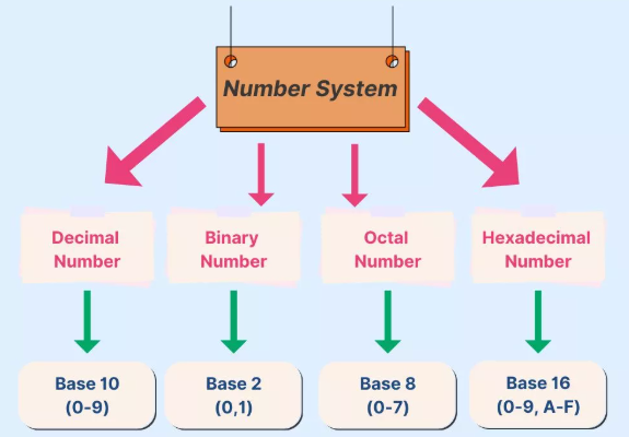 IB MYP 4-5 Maths- Number systems notation - Study Notes