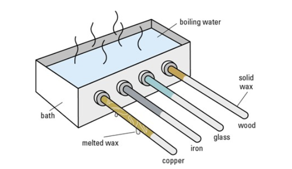 CIE IGCSE Physics (0625) Conduction Study Notes | IITian Academy