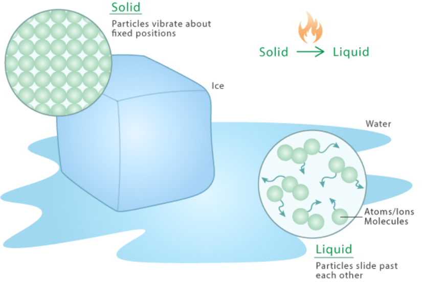 CIE iGCSE Chemistry Solids, liquids and gases Study Notes | iGCSE ...