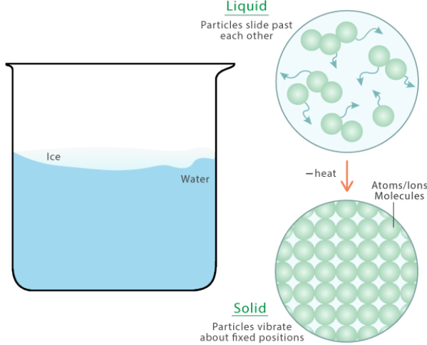 CIE iGCSE Chemistry Solids, liquids and gases Study Notes | iGCSE ...