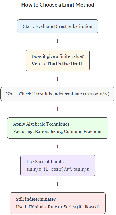 AP Calculus BC 1.7 Selecting Procedures for Determining Limits Study Notes