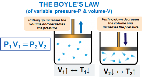 IB DP Chemistry - S1.5.3 Molar volume of an ideal gas - Study Notes