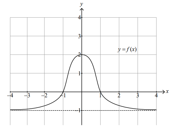 IBDP Maths AA: Topic: SL 2.3: The graph of a function: IB style ...