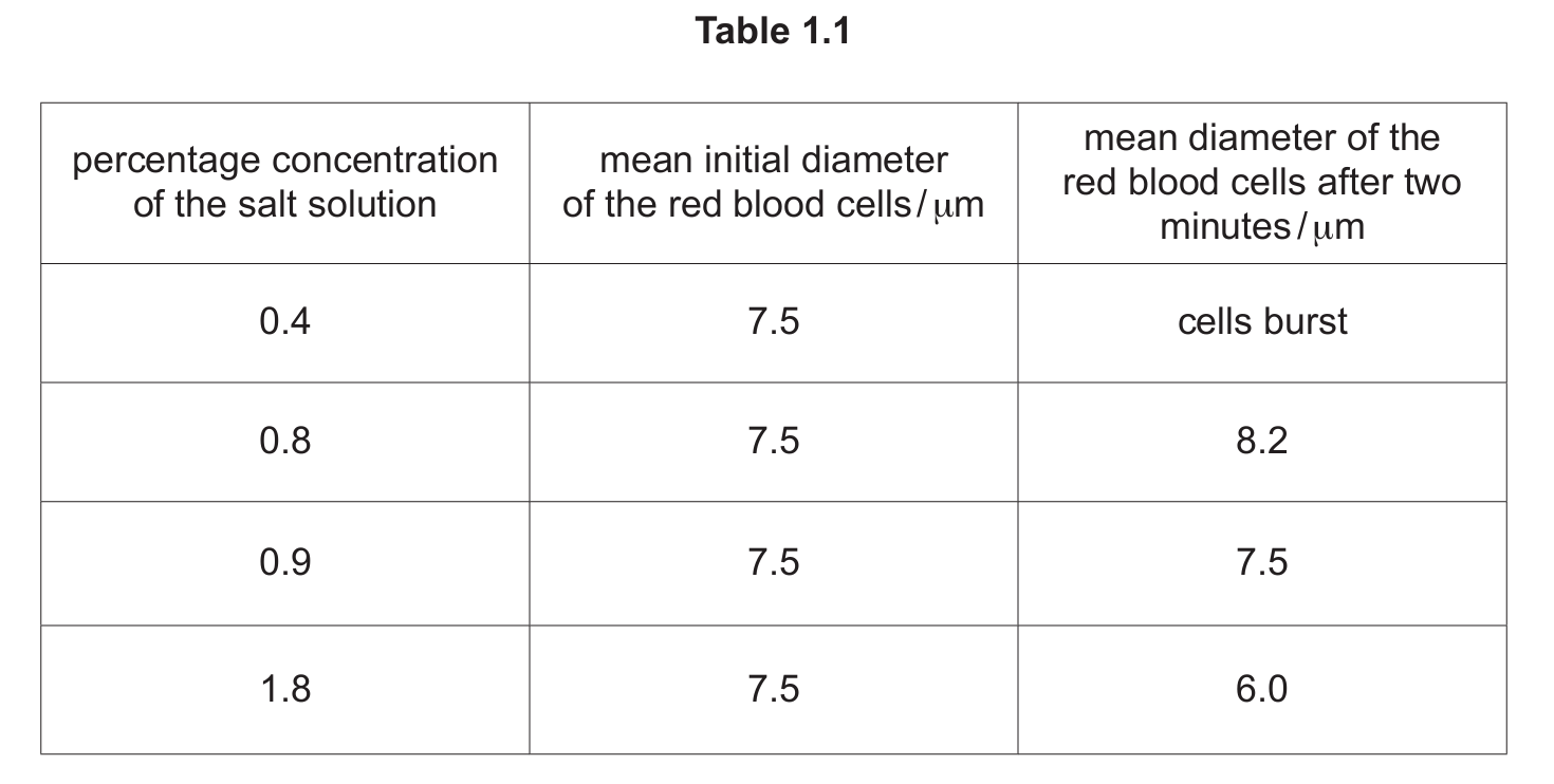 iGCSE Biology (0610)-9.4 Blood - iGCSE Style Questions Paper 4