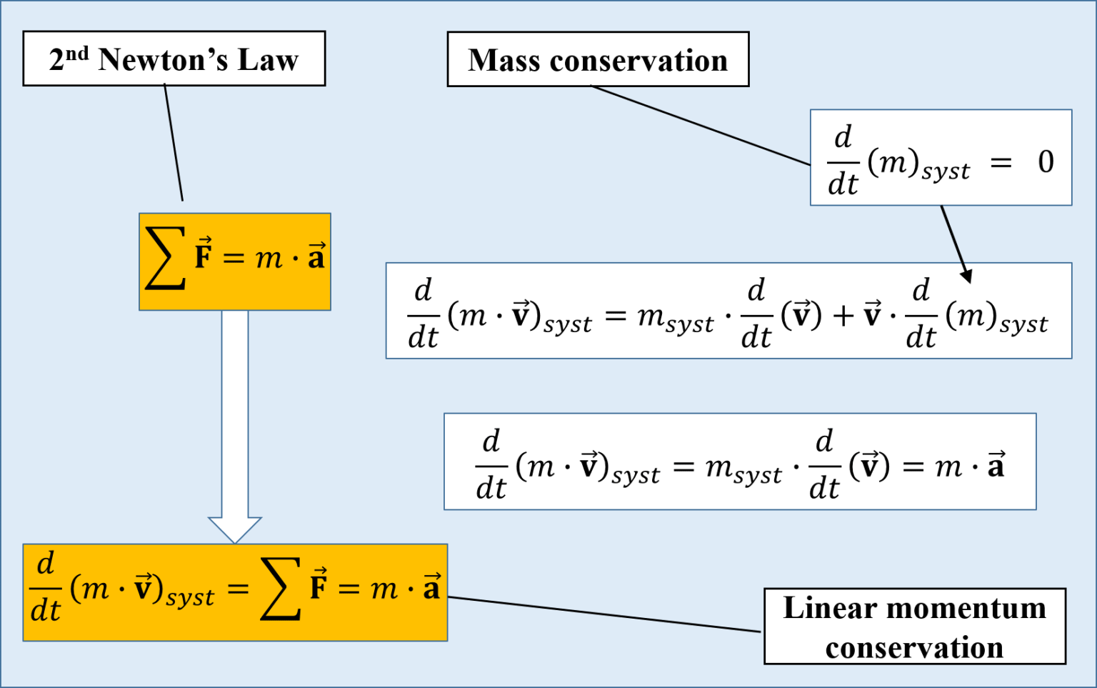 IB DP Physics Conservation of momentum Study Notes