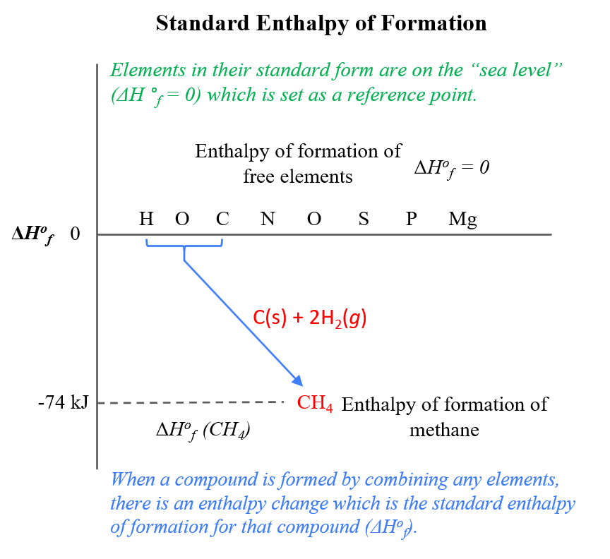Energy cycles in reactions: R1.2.4 Hess's Law with combustion and ...