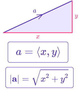 CIE IGCSE Mathematics (0580) Magnitude of a vector Study Notes