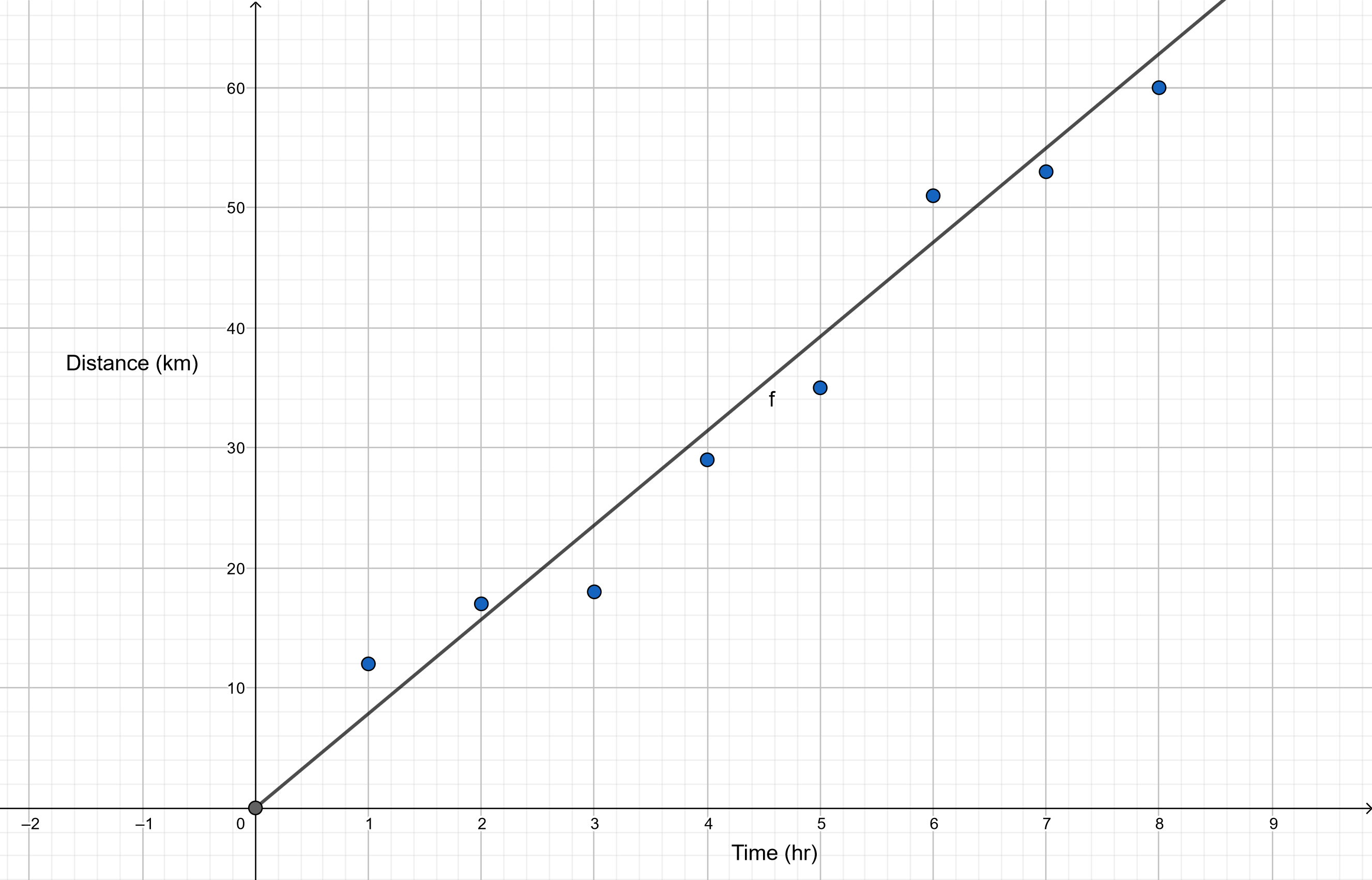 IB MYP 4-5 Maths-Graphical representations- Study Notes