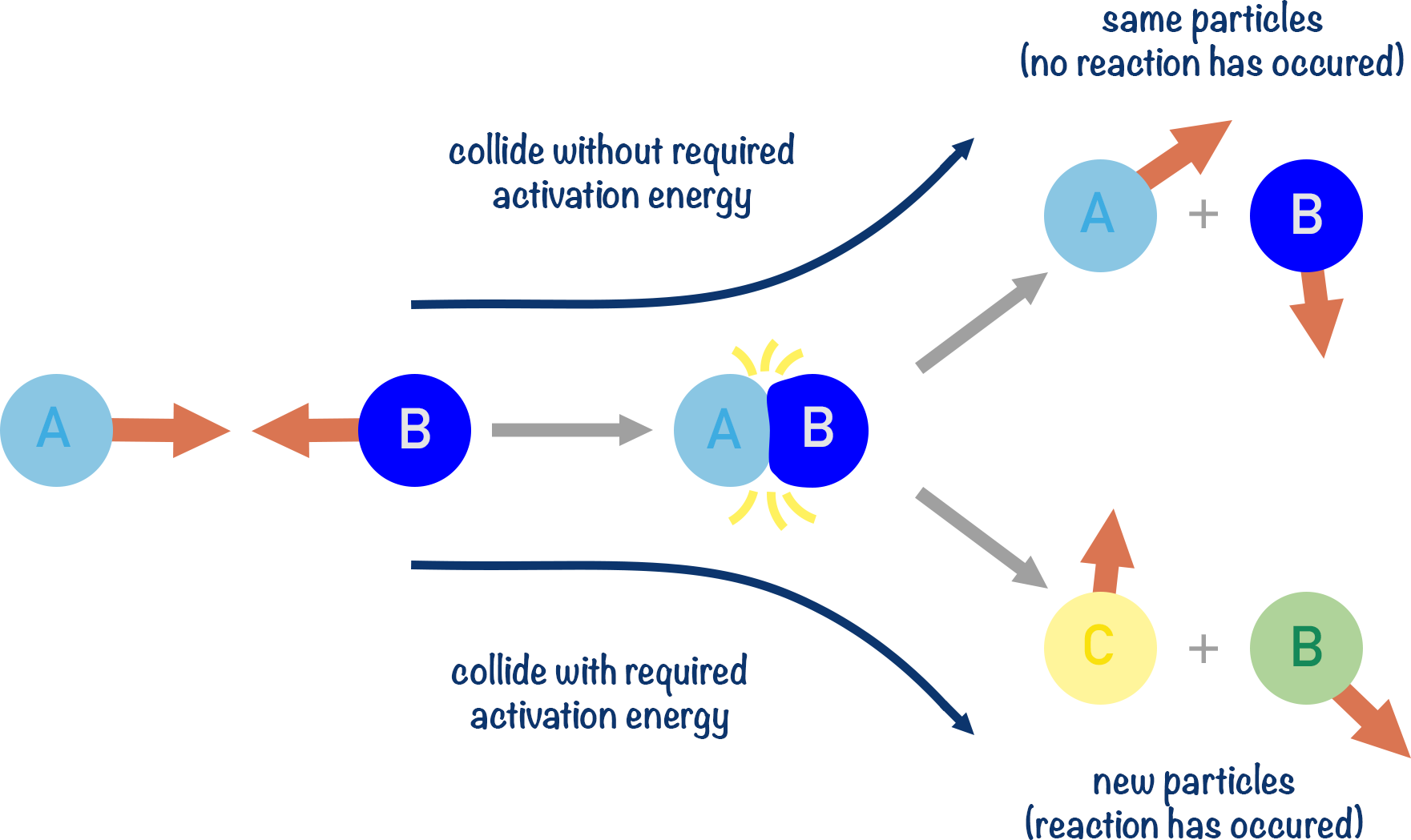Reactivity How fast? The rate of chemical change : R2.2.4 Activation ...