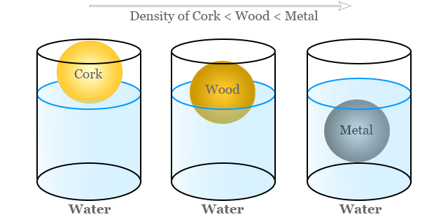 IB MYP 4-5 Physics- Density- Study Notes