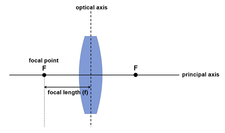 CIE IGCSE Physics (0625) Thin lens Study Notes
