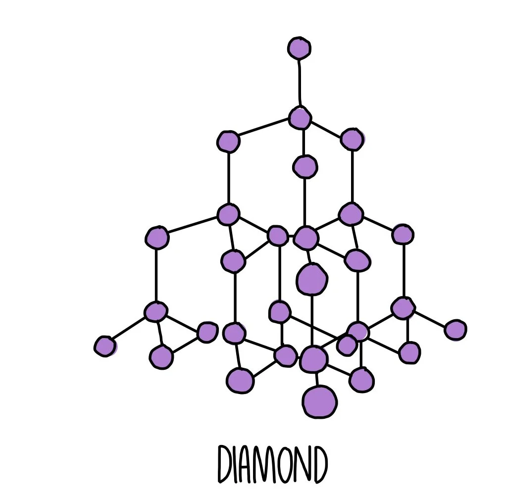CIE iGCSE Chemistry Giant covalent structures Study Notes | iGCSE ...