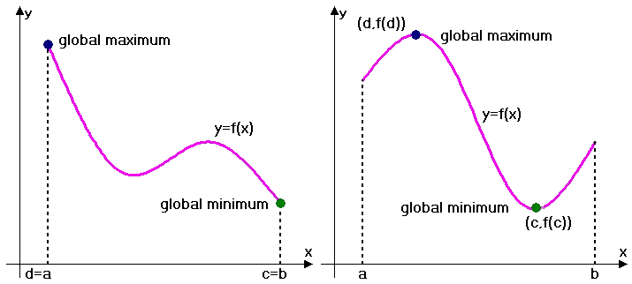 AP Calculus BC 5.2 Extreme Value Theorem Study Notes