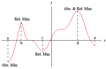 AP Calculus BC 5.2 Extreme Value Theorem Study Notes