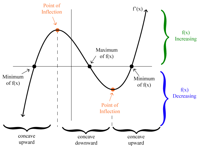 AP Calculus BC 5.8 Sketching Graphs of Functions and Their Derivatives ...