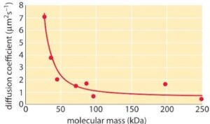 CIE iGCSE Chemistry Diffusion Study Notes | iGCSE Chemistry Notes CIE