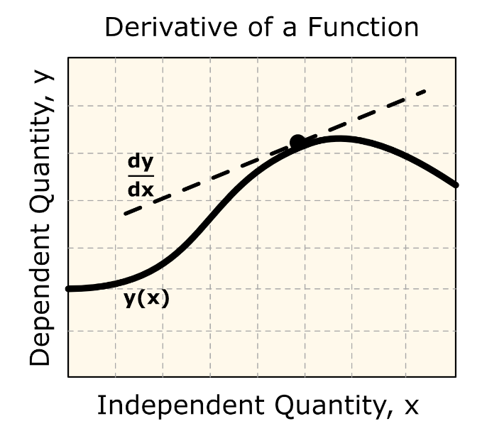 AP Calculus BC 4.1 Interpreting the Meaning of the Derivative in ...