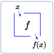 IB MYP 4-5 Maths- Function notation- Study Notes