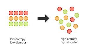 Entropy and spontaneity: R1.4.1 Entropy (S) IB DP Chemistry Study Notes