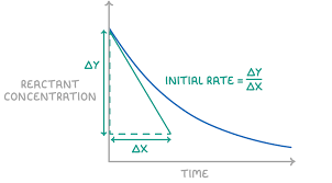Reactivity How fast? The rate of chemical change : R2.2.10 Order of a ...