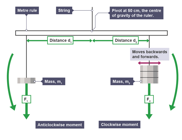 CIE IGCSE Physics (0625) Turning effect of forces Study Notes