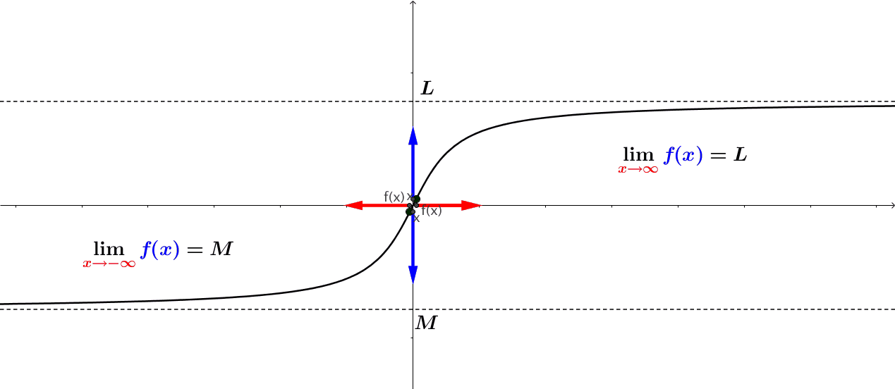 AP Calculus BC 1.15 Connecting Limits at Infinity and Horizontal ...