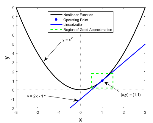 AP Calculus BC 4.6 Approximating Values of a Function Using Local Linearity and Linearization ...