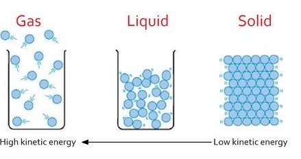 CIE iGCSE Chemistry Solids, liquids and gases Study Notes | iGCSE ...