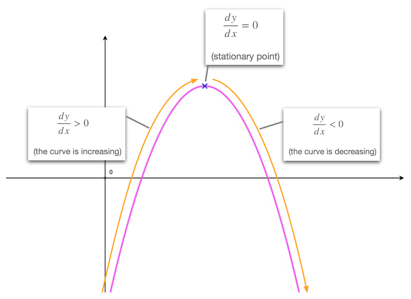CIE IGCSE Mathematics (0580) Differentiation Study Notes