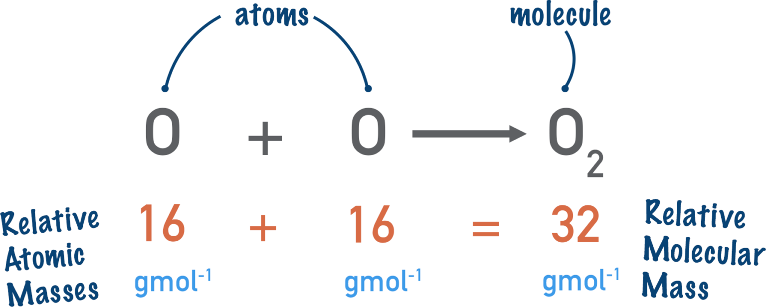 CIE iGCSE Chemistry The mole and the Avogadro constant Study Notes ...