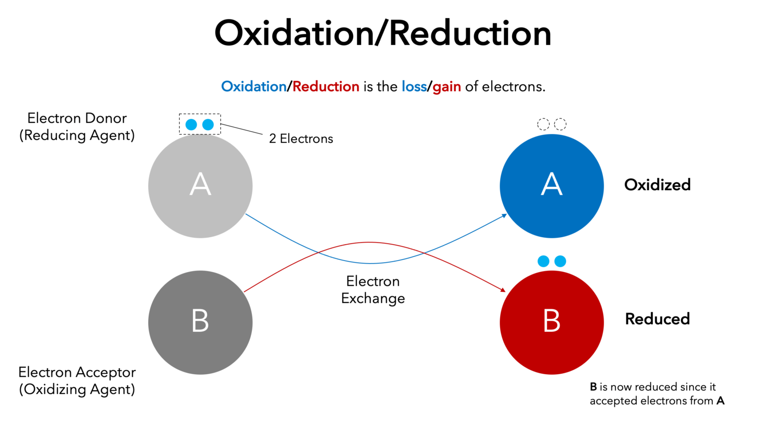 IB DP Chemistry - R3.2.1 Oxidation and reduction definitions - Study Notes