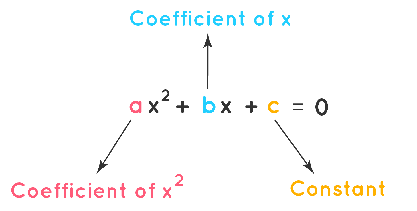 IB MYP 4-5 Maths- Quadratic equations and its Solving- Study Notes